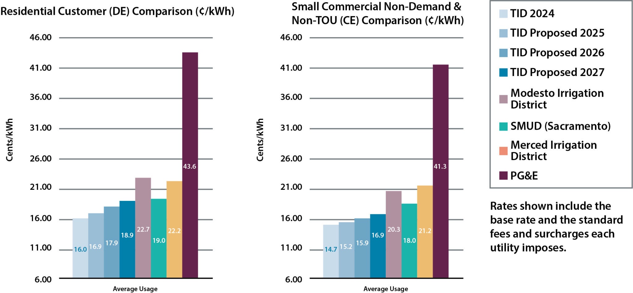 Rate Update - TID Water & Power